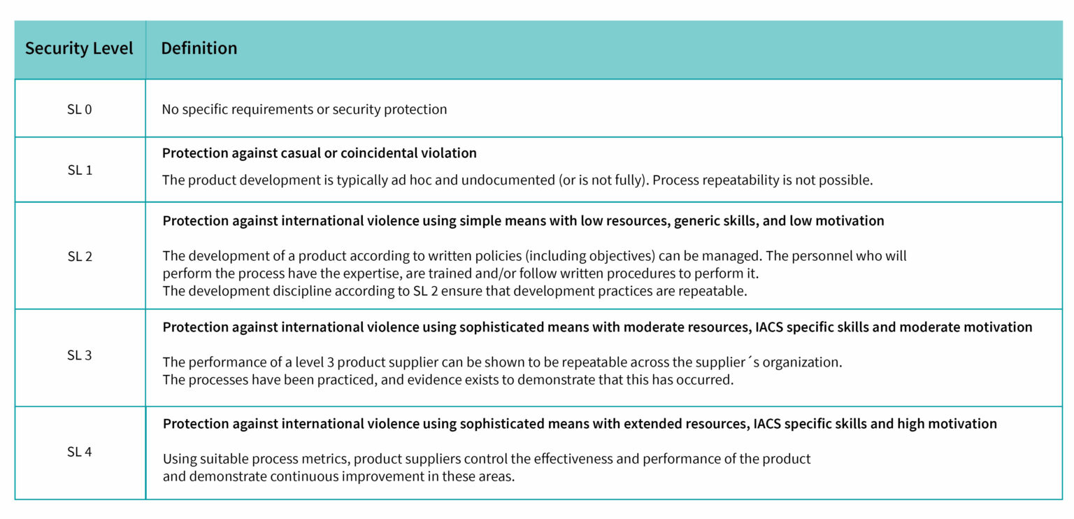 Next Level of Security: TüV certified PLCnext Technology Products for ...