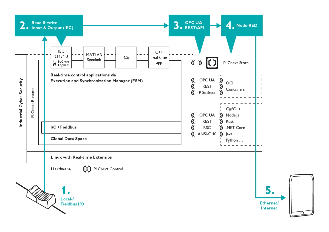 Using Apps From The Online Store In A Plc Application Plcnext Technology Use Case