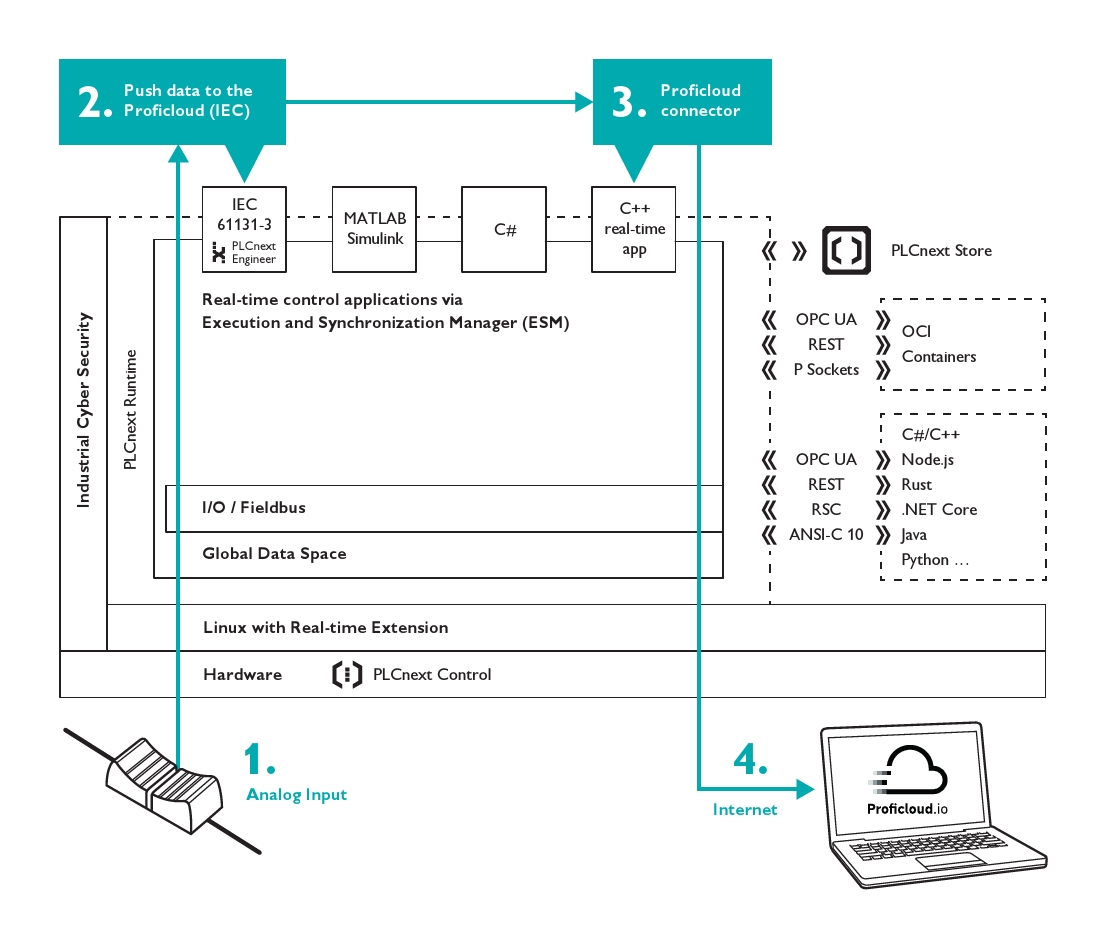Pushing data to and visualizing PLC variables in the cloud - PLCnext ...