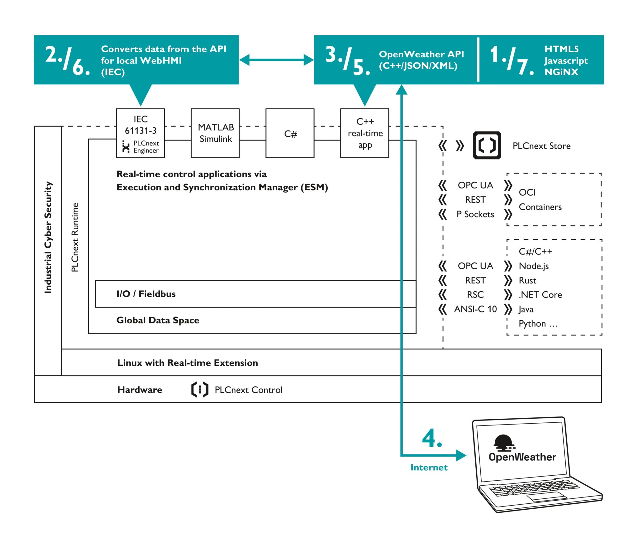 Using Data From The Internet In A Plc Application Plcnext Technology Use Case
