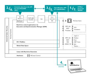 Using data from the internet in a PLC application - PLCnext Technology ...