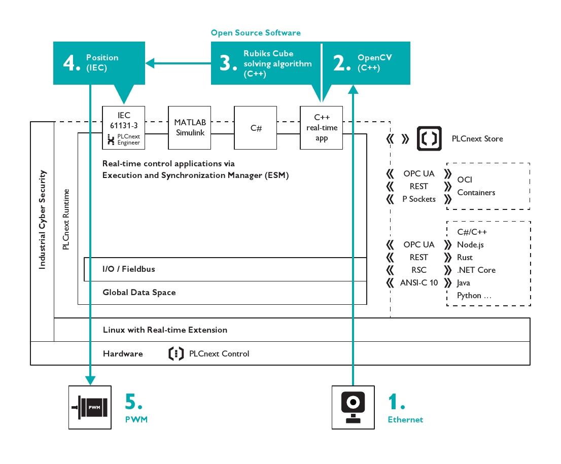 Using Open Source Software in a PLC Application - PLCnext Technology ...