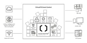 How Virtual PLCnext Control enhances flexibility & scalability